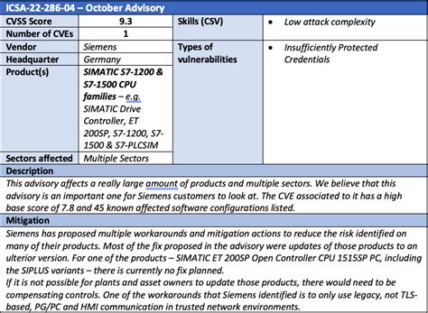 Cisas Ics Advisories October And November 2022 Verve Industrial
