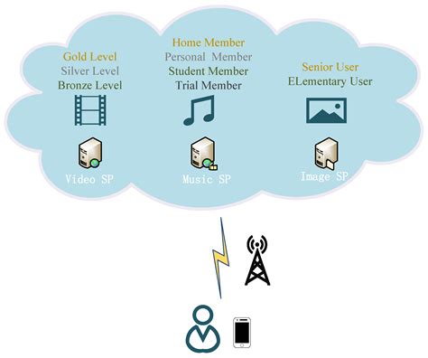 Sensors | Free Full-Text | A Blockchain-Based Authentication and Authorization Scheme for ...