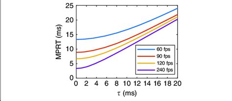 pixel response time dependent mprt at different frame rates fps