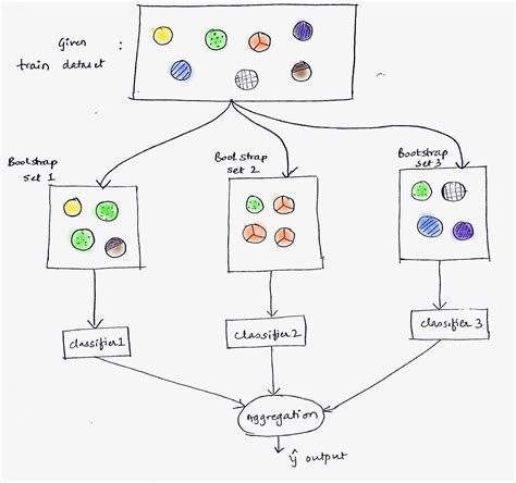 Bagging Machine Learning Through Visuals 1 What Is “bagging