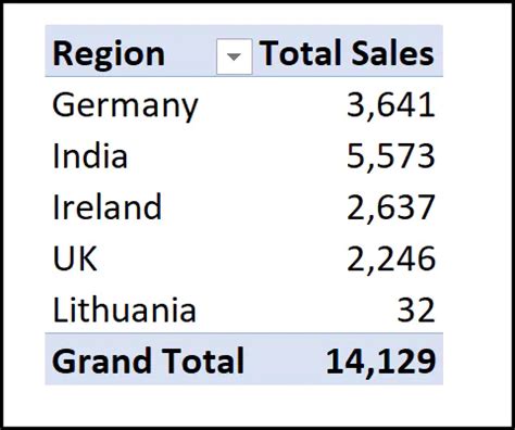 How To Sort A Pivot Table GoSkills