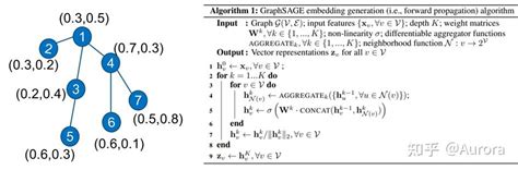 【图神经网络 graphsage 】pytorch代码 torch geometric简洁实现 inductive