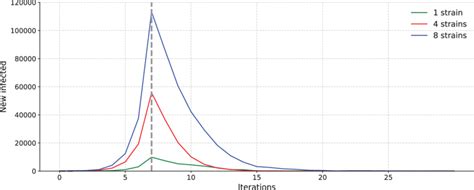 Number Of New Infected Individuals For A 20 Bit Binary Codification