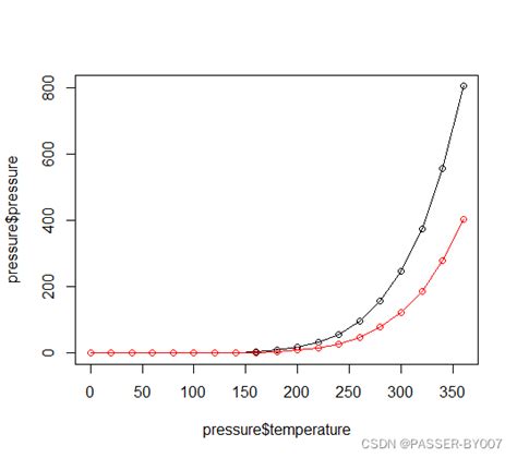 R绘制折线图r语言绘制折线图 Csdn博客