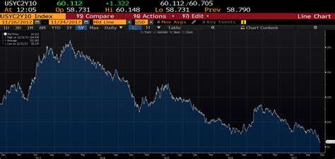 Yield Curve Chart Bloomberg Ponasa Yield Curve Chart Bloomberg Ponasa