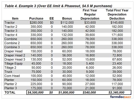 Understanding Farm Depreciation For 2025