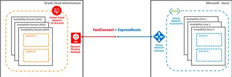 Oracle And Microsoft To Interconnect Oracle Cloud And Microsoft Azure Zed Dbas Oracle Blog