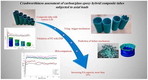 Polymers Free Full Text Crashworthiness Assessment Of Carbonglass