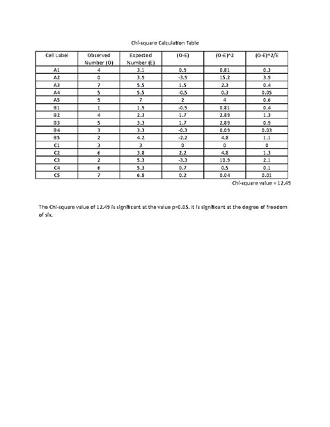 Chi Square Table Chi Square Calculation Table Cell Label Observed Number O Expected Number