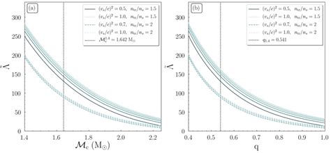 The Effective Tidal Deformability˜Λdeformability˜ Deformability˜Λ As A