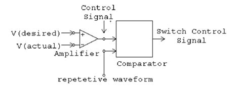 15 Pulse Width Modulation Block Diagram Download Scientific Diagram