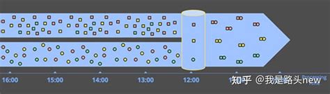 实时数据处理Real Time Data Processing vs 流式数据处理Stream Data ProcessingPart 知乎