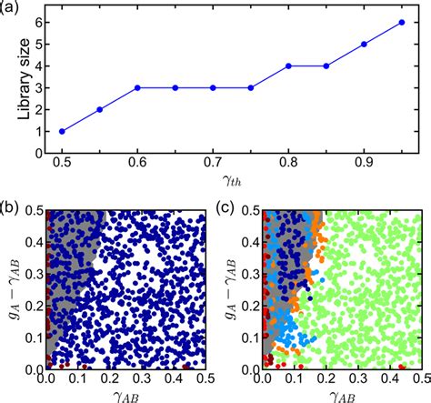 Hyper Parameter Dependency For The Top Down Adaptive Method A Library