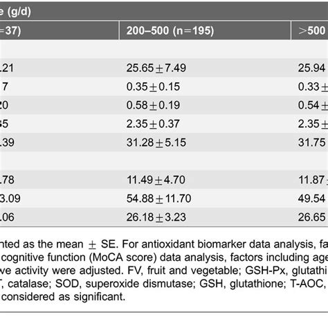 Antioxidant Parameters And Cognitive Function According To Fv Intake