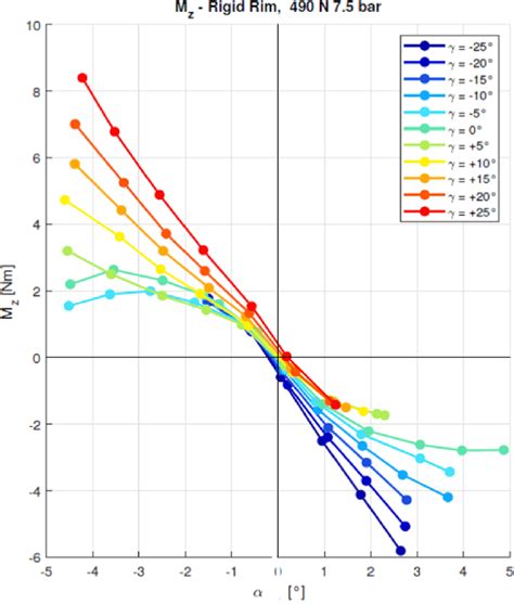 3 self aligning torque as function of slip angle results come from