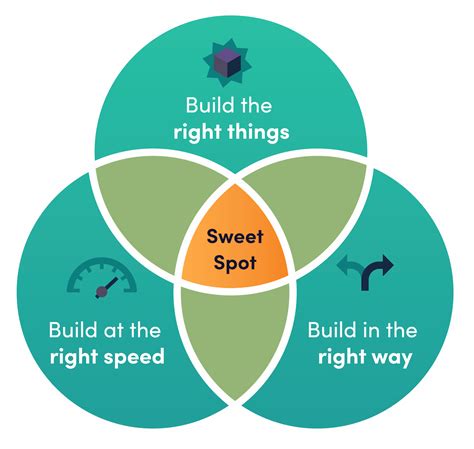 SERVICES Agile Ways Of Working