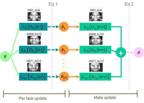 Fast Adaptation Of Deep Models For Facial Action Unit Detection Using