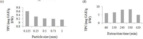 Effect Of A Solvent Type B Methanol Concentration C Particle
