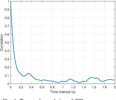 Figure 1 From Deep Learning Enhanced Physical Layer Authentication For Mobile Devices Semantic