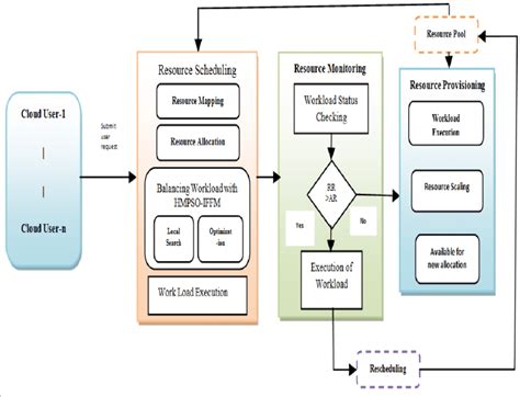 Working Of Proposed Hybrid Load Balancing Model The Detailed