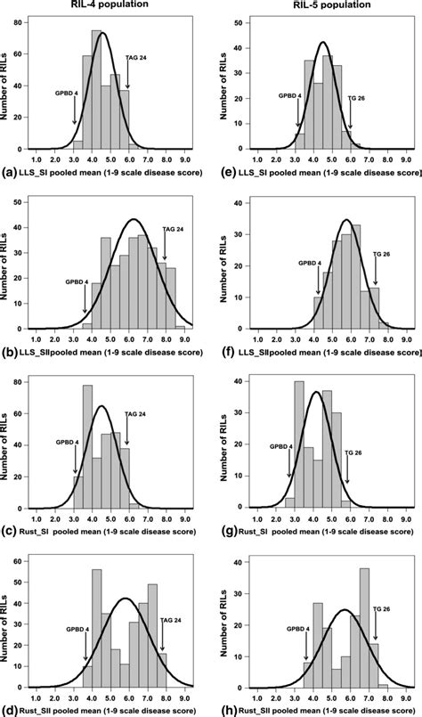 Frequency Distribution For Lls And Rust Resistance In Ril 4 Left And