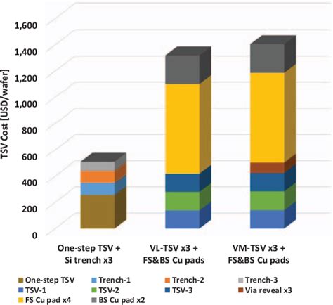 Figure 1 From New Cost Effective Via Last Approach By One Step Tsv After Wafer Stacking For 3d