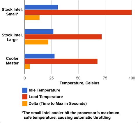 How Much Better Are Aftermarket CPU Coolers Than Intels Stock Coolers