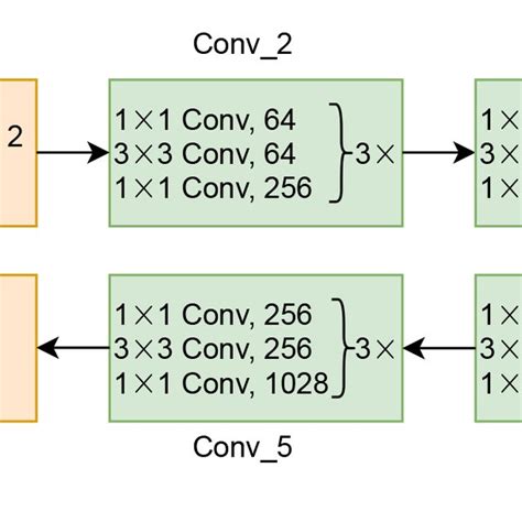 The Basic Architecture Of Mobilenetv2 And Shufflenet Download