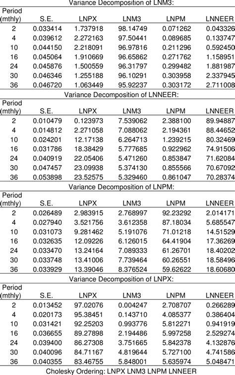 Variance Decompositions Download Table