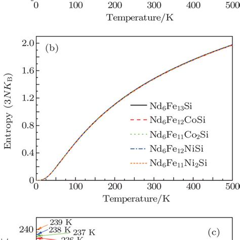 Calculated Values Of Specific Heat Vibrational Entropy And Debye Download Scientific Diagram