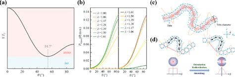 a theoretical angular variation curve of 1 t 2 θ is the orientation
