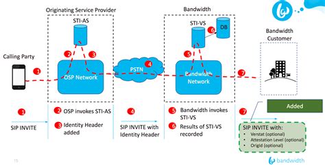 Stir Shaken Inbound Verification Bandwidth Support Center