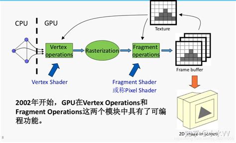 《图形编程技术学习》（九）opengl的功能及其两种学习路线 知乎
