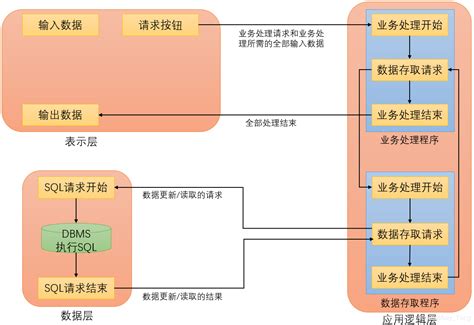 软件体系结构基础 pcmef与pcbmer框架的作用 csdn博客