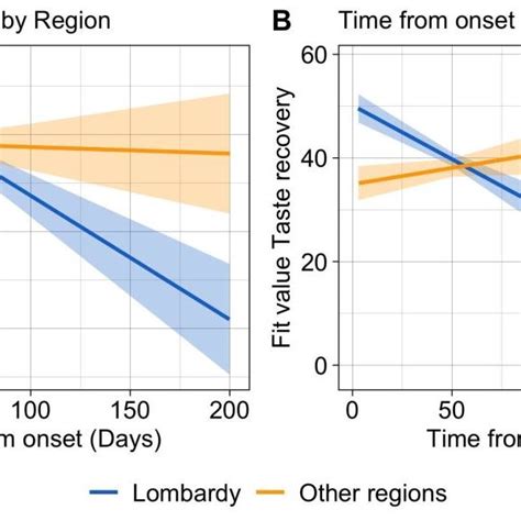 Representation Of Significant Interaction Effects Of The Regression Download Scientific Diagram