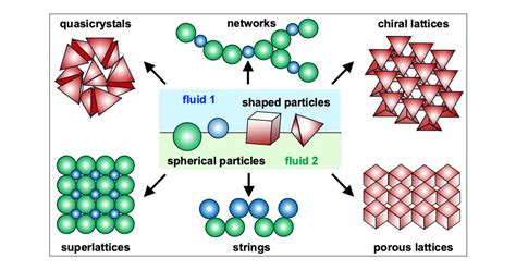 From Frustration To Order Role Of Fluidfluid Interfaces In Precision Assembly Of Nanoparticles