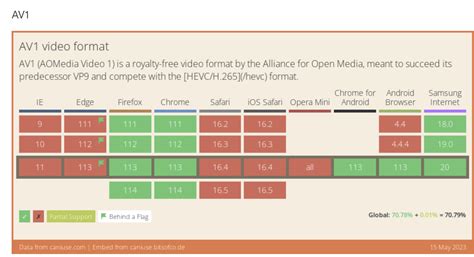 polyfill av1 decoding support across platforms · issue 126858