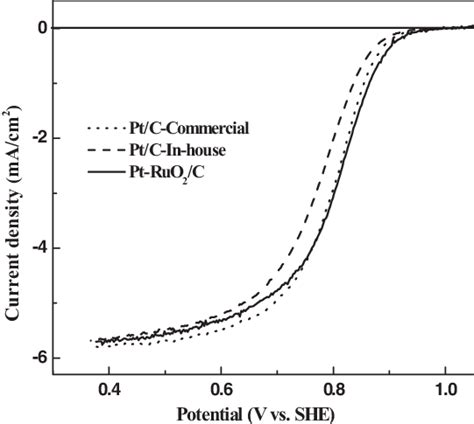 lsv data for pt c pt c commercial and pt ruo 2 c catalysts in o