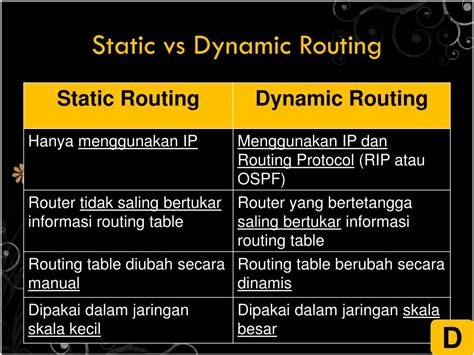 Ppt Dynamic Routing Powerpoint Presentation Free Download Id6323060