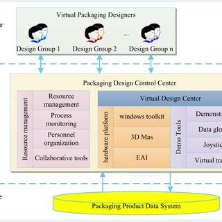 Architecture Of Virtual Design System Download Scientific Diagram