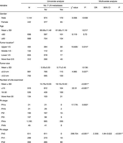 Univariate And Multivariate Correlation Analysis For The No 7 Ln