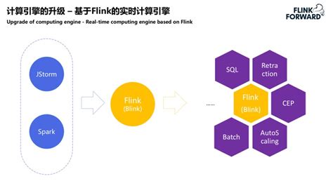 菜鸟供应链实时数仓的架构演进及应用场景 菜鸟的仓储业使用那些技术进行数据处理云计算 csdn博客