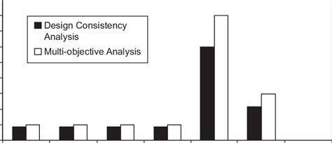 Comparison Of Multi Objective And Design Consistency Analysis Results