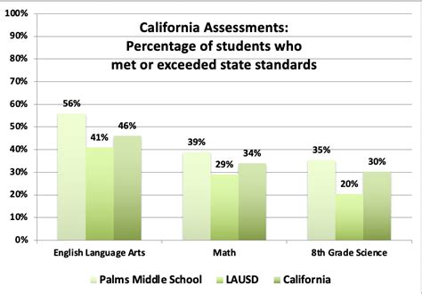State Test Results Palms Middle School