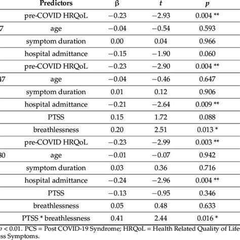 summary of hierarchical multiple regression analyses for predictors of