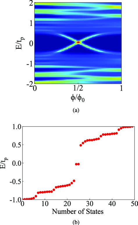 Spin Charge Separation And Spin Pumping For Nontrivial Planes Of Dirac