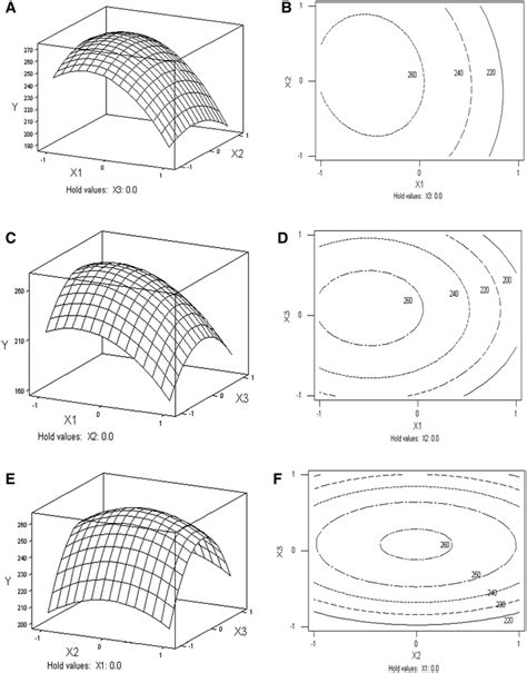 Response Surface 3d And Contour Plots Showing Interaction Effects