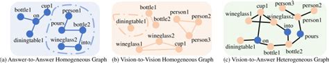 Heterogeneous Graph Learning For Visual Commonsense Reasoning DeepAI