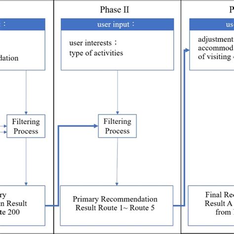 The Flowchart Of An Automatic Travel Itinerary Recommendation System Download Scientific Diagram