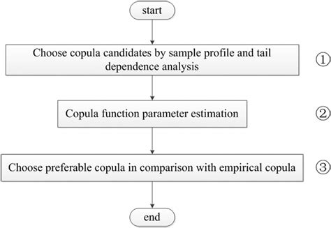 Copula Function Selection Flowchart Download Scientific Diagram